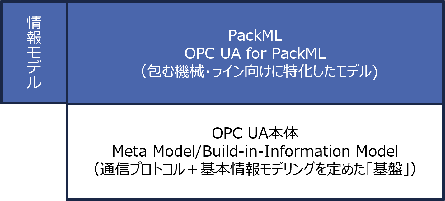 包装ラインの稼働状況を一目で把握！OPC UA for PackML 解説 | 株式会社SRA