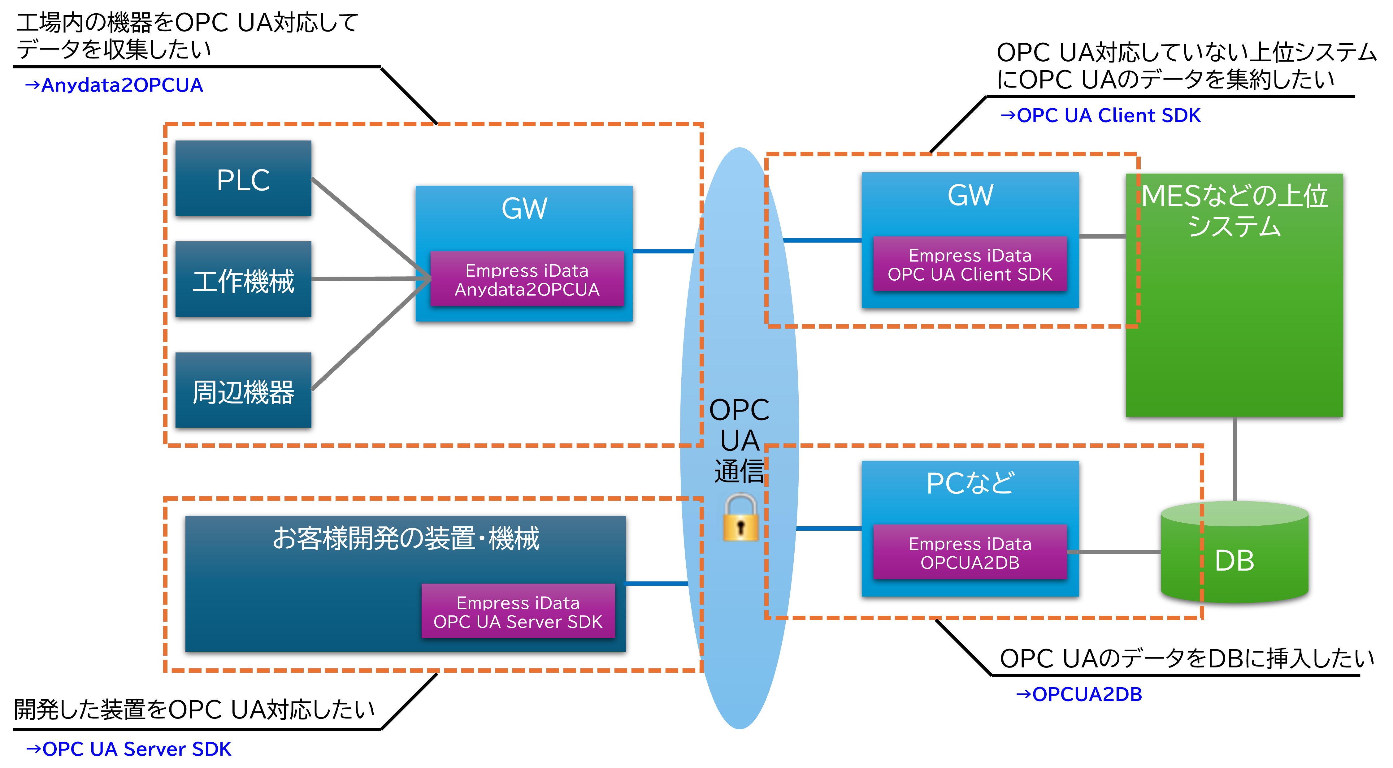 OPC UAソリューション | 株式会社SRAの工場DX
